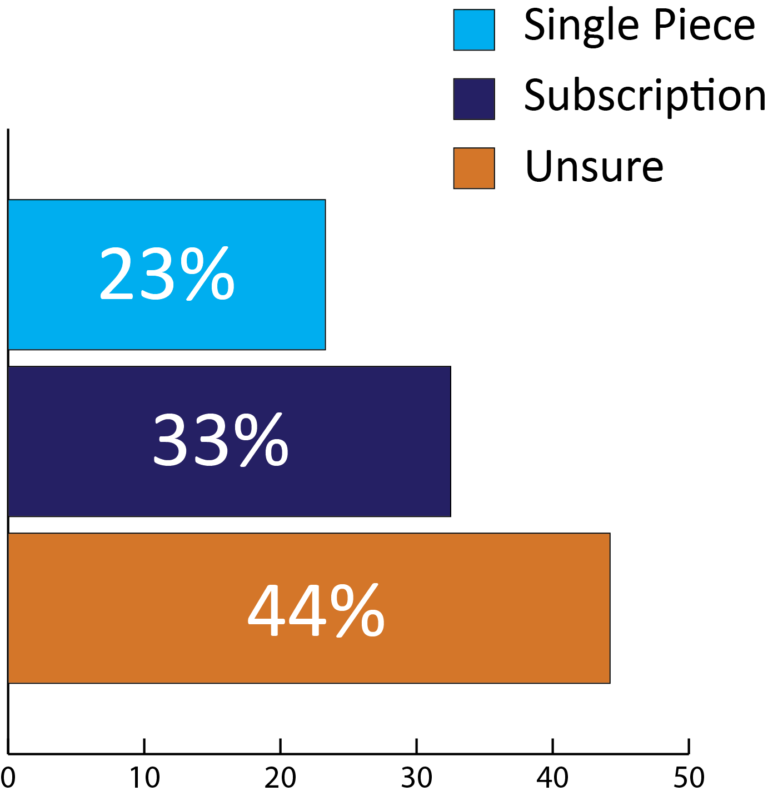 Article_Subscription Graph - Wallit